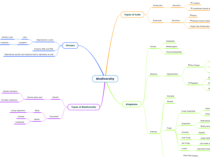 Biodiversity - Mind Map